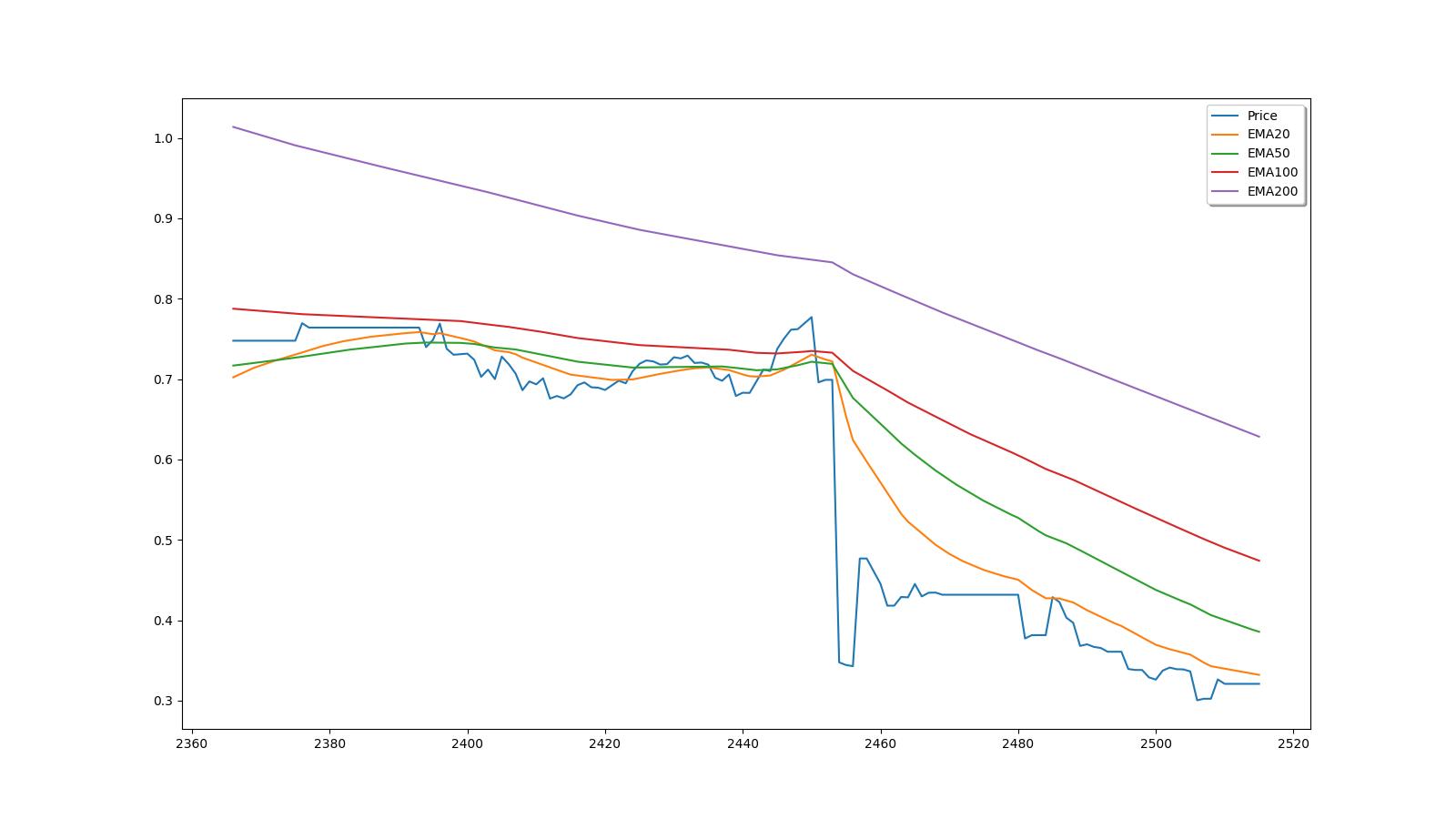 Stox Exponential Moving Averages