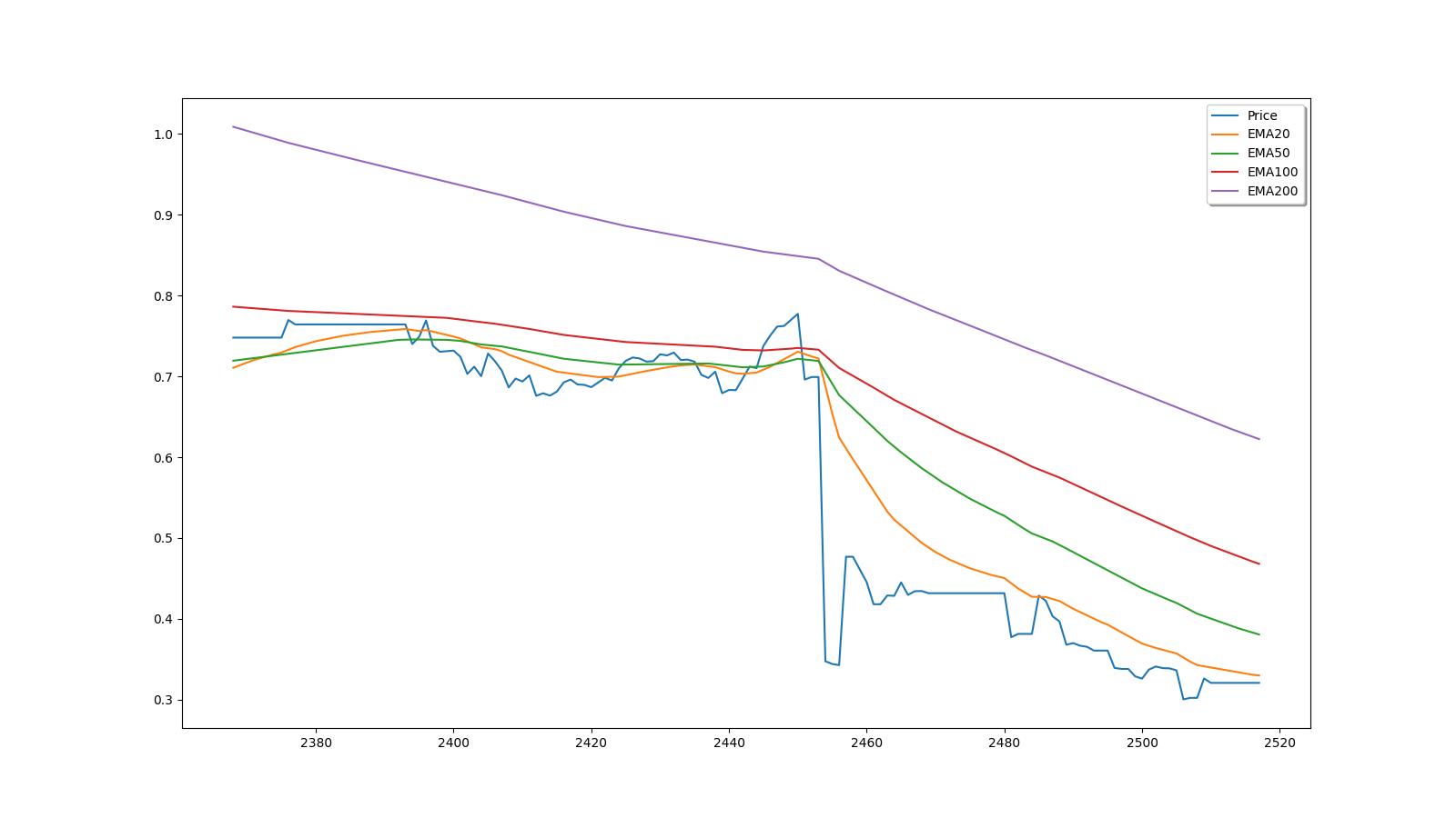 Stox Exponential Moving Averages