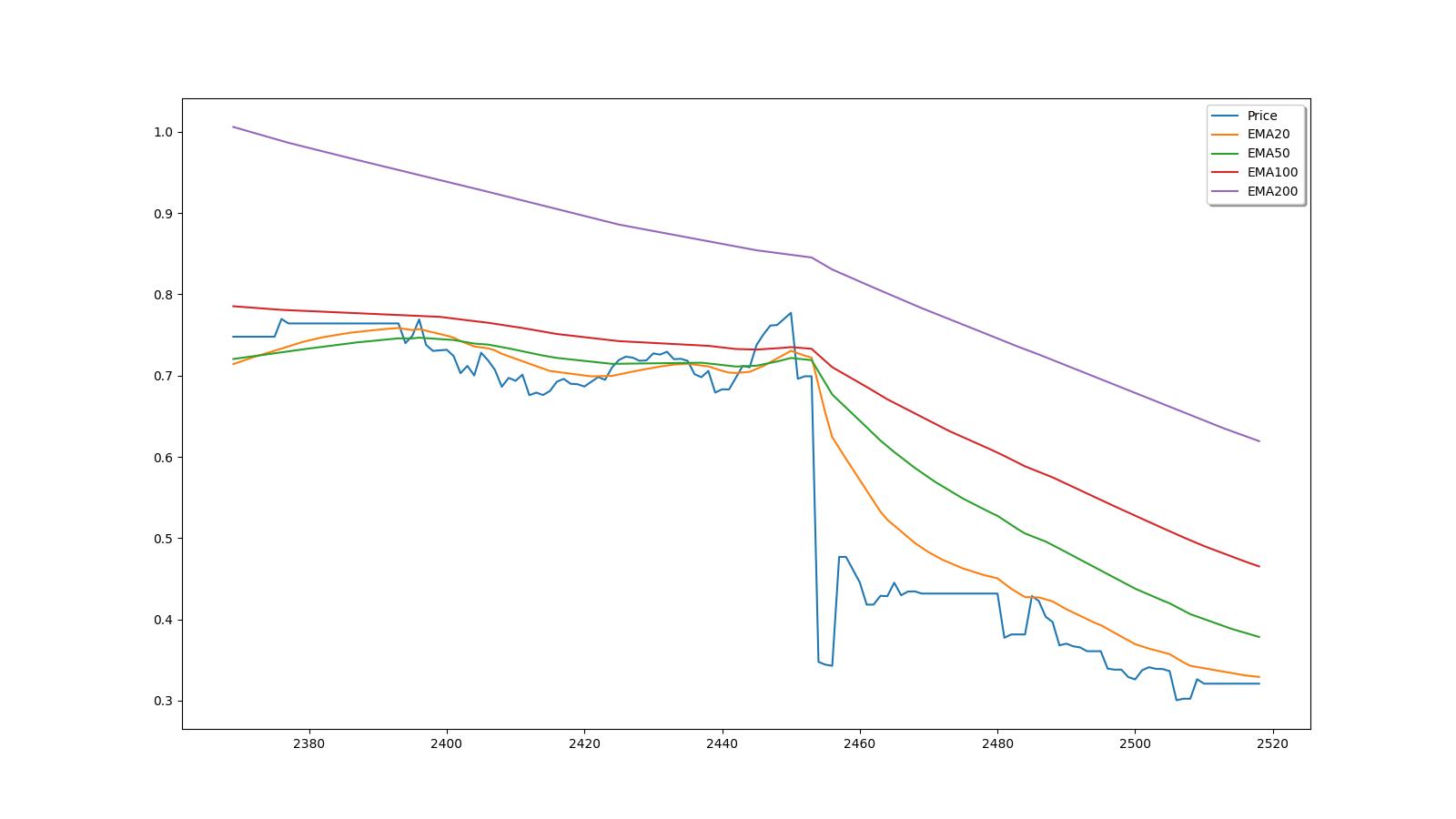 Stox Exponential Moving Averages