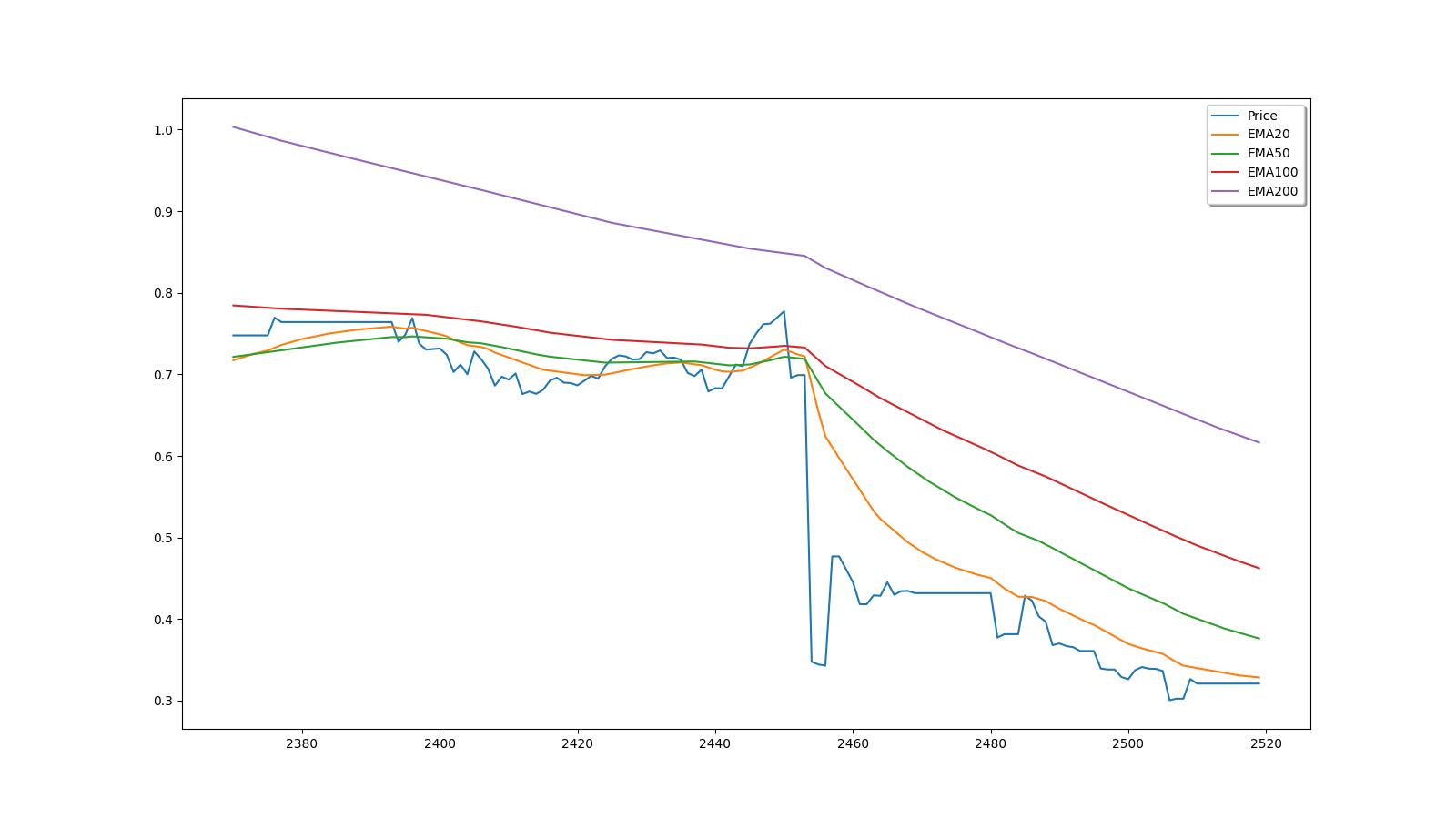 Stox Exponential Moving Averages