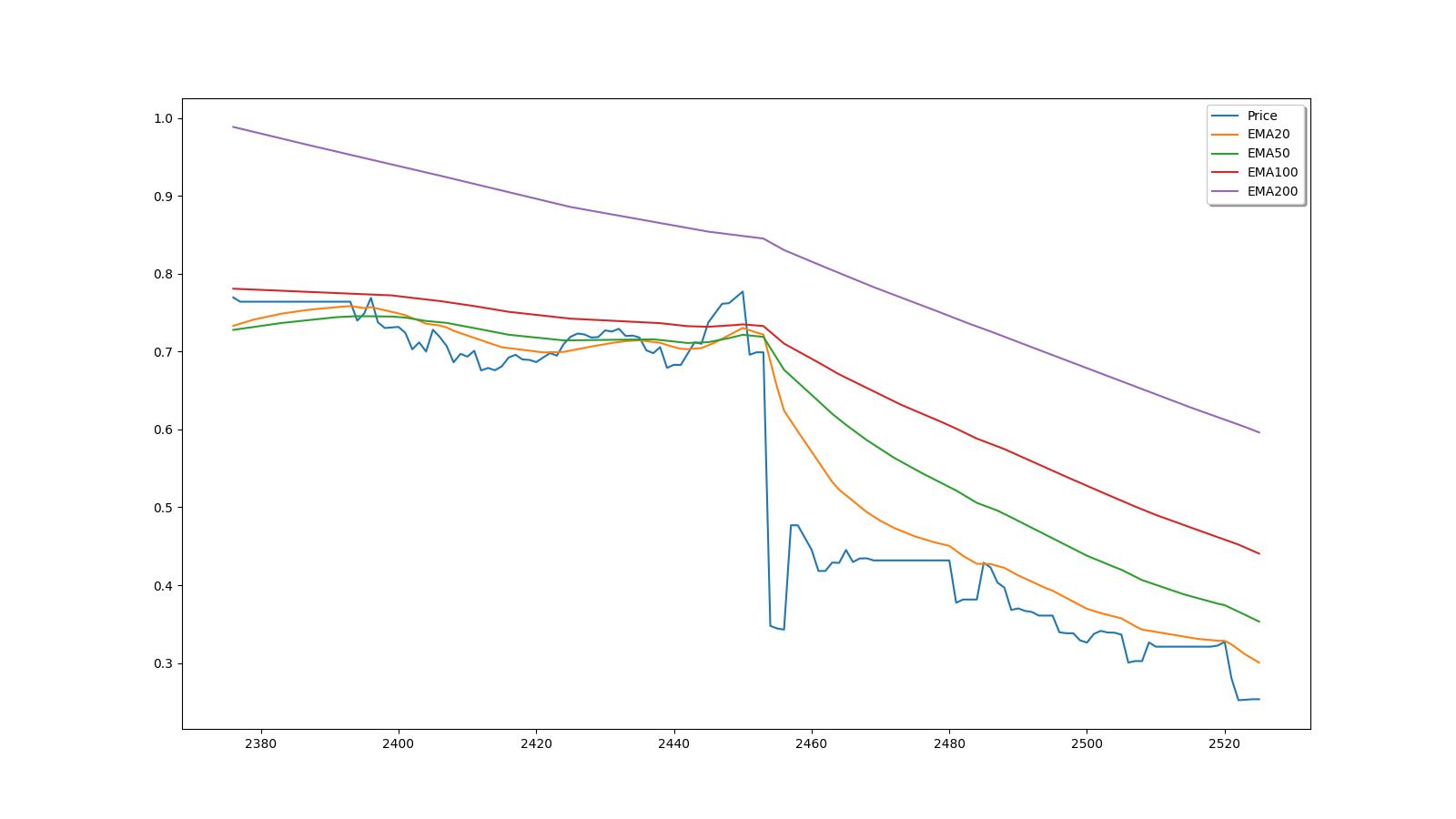 Stox Exponential Moving Averages