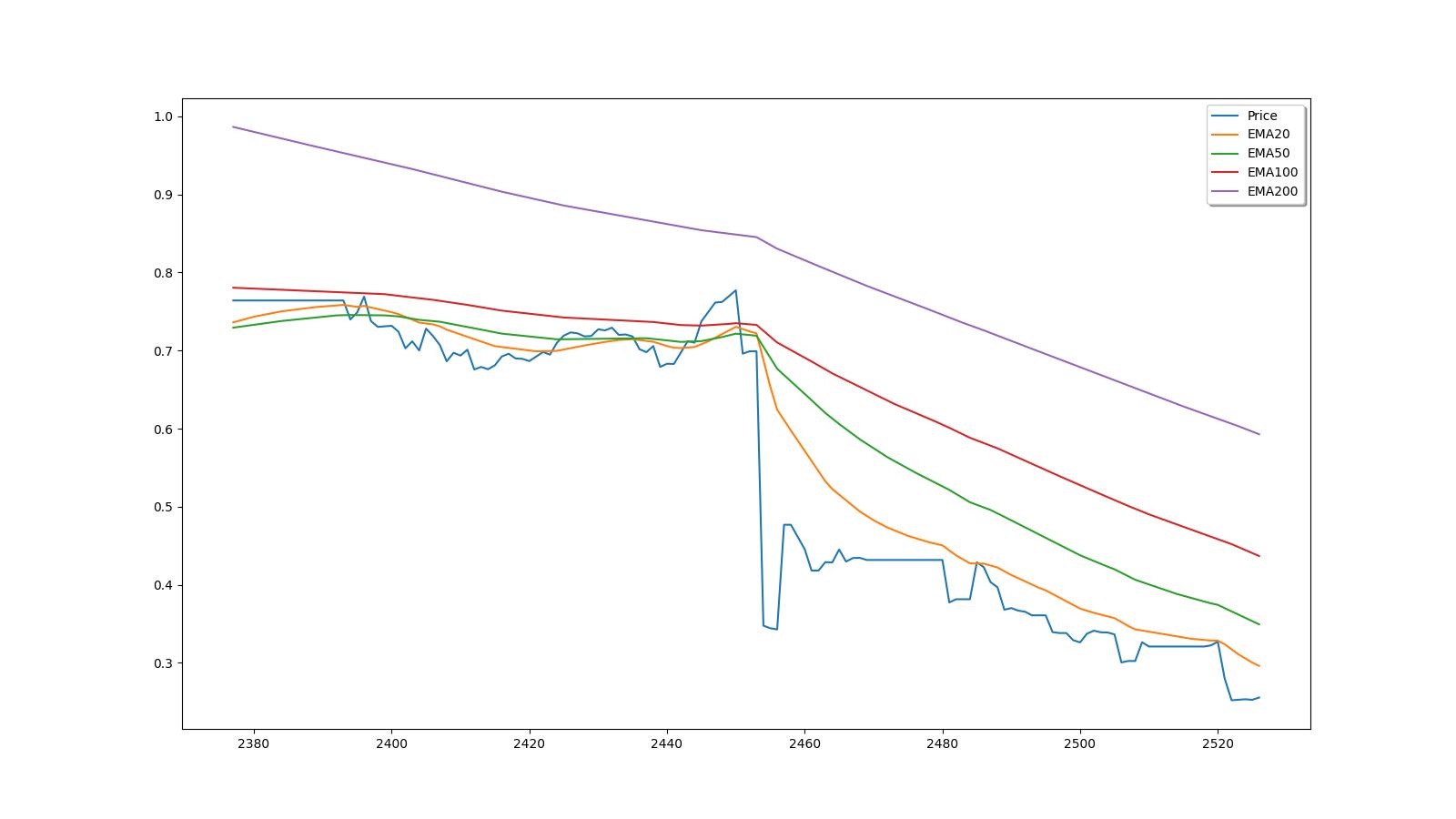 Stox Exponential Moving Averages