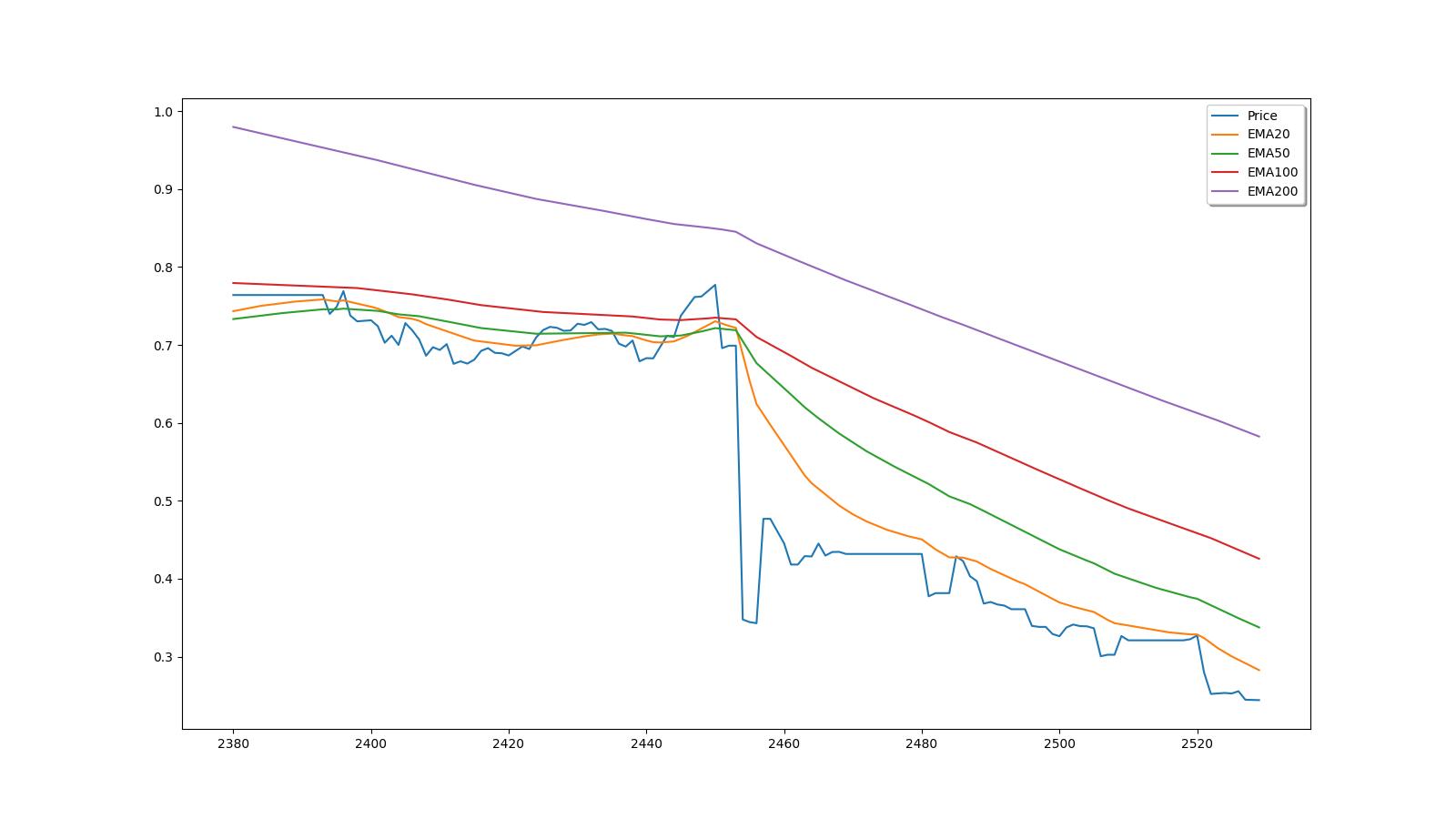 拳王币 Exponential Moving Averages