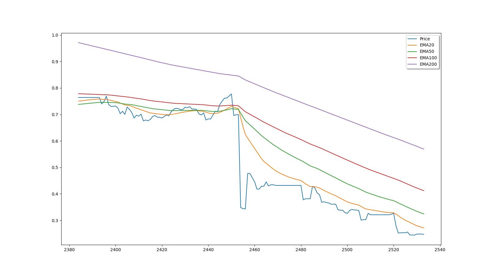 Stox Exponential Moving Averages