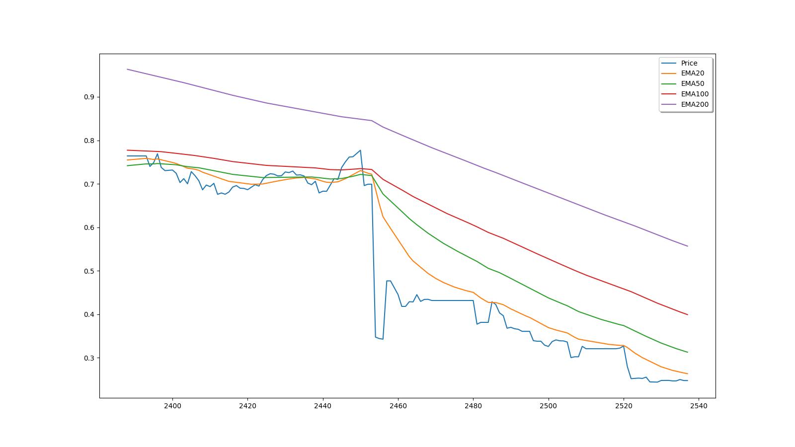 Stox Exponential Moving Averages