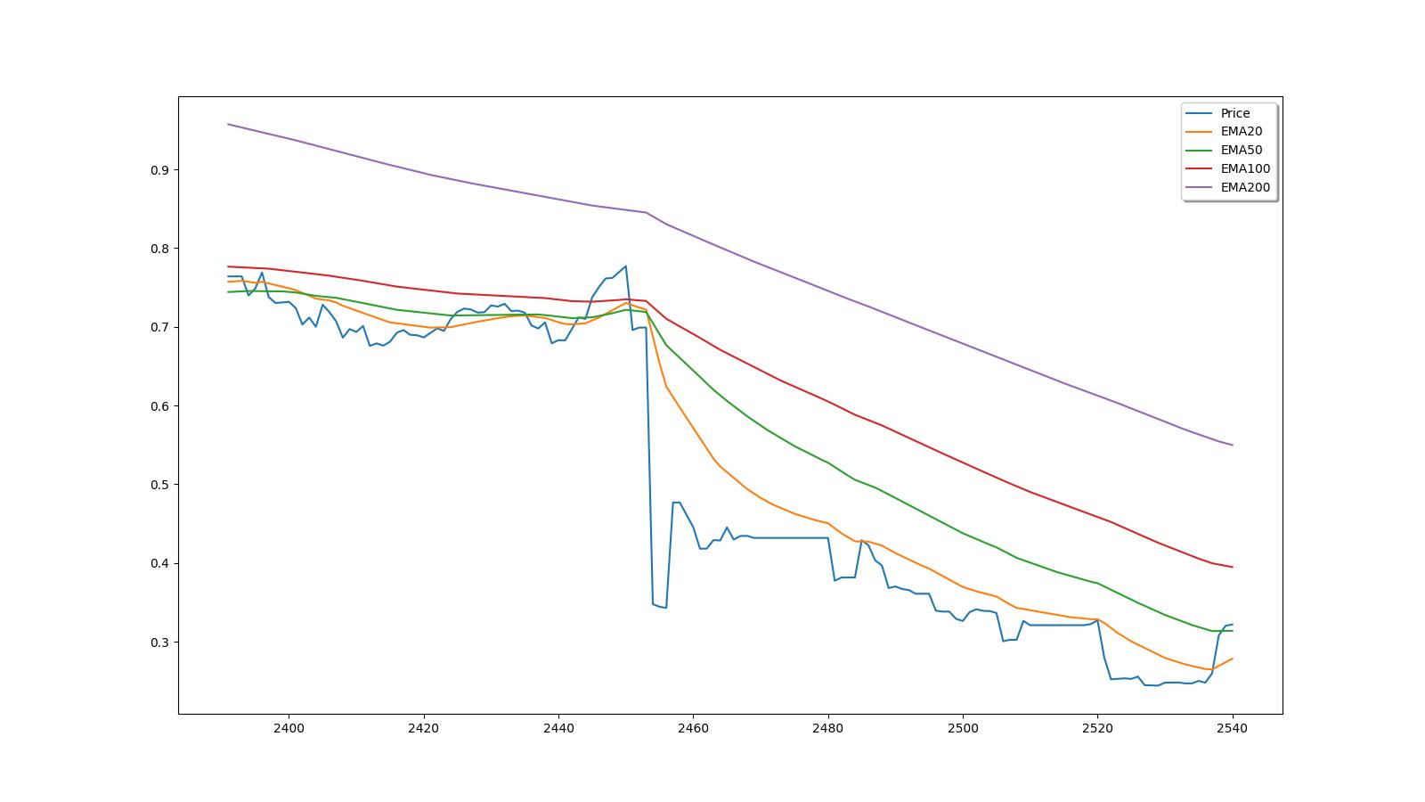 Stox Exponential Moving Averages