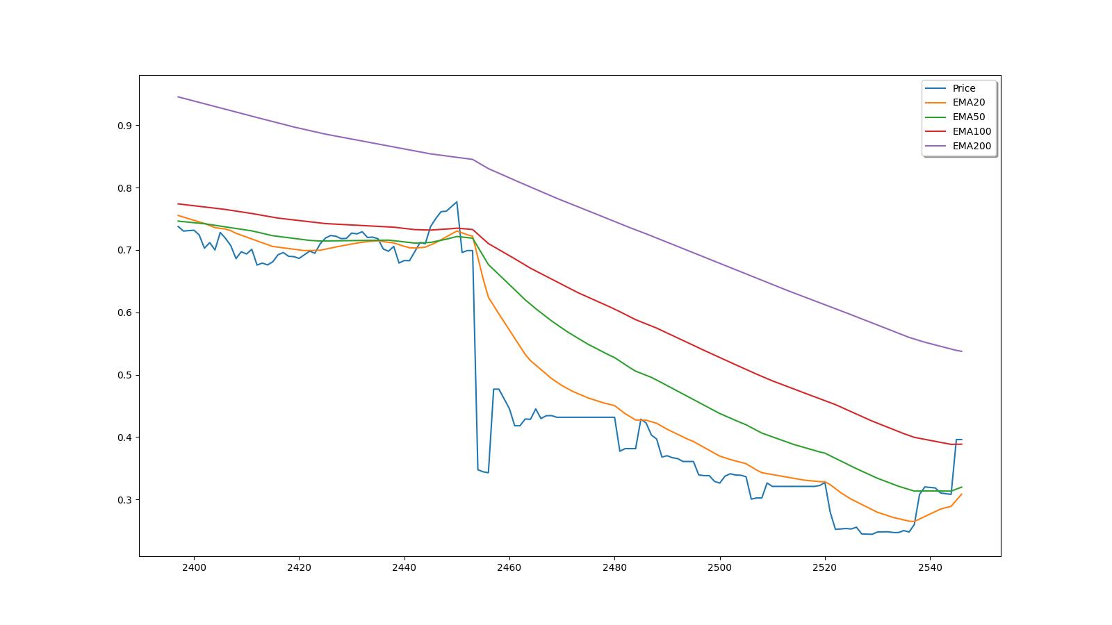 Stox Exponential Moving Averages