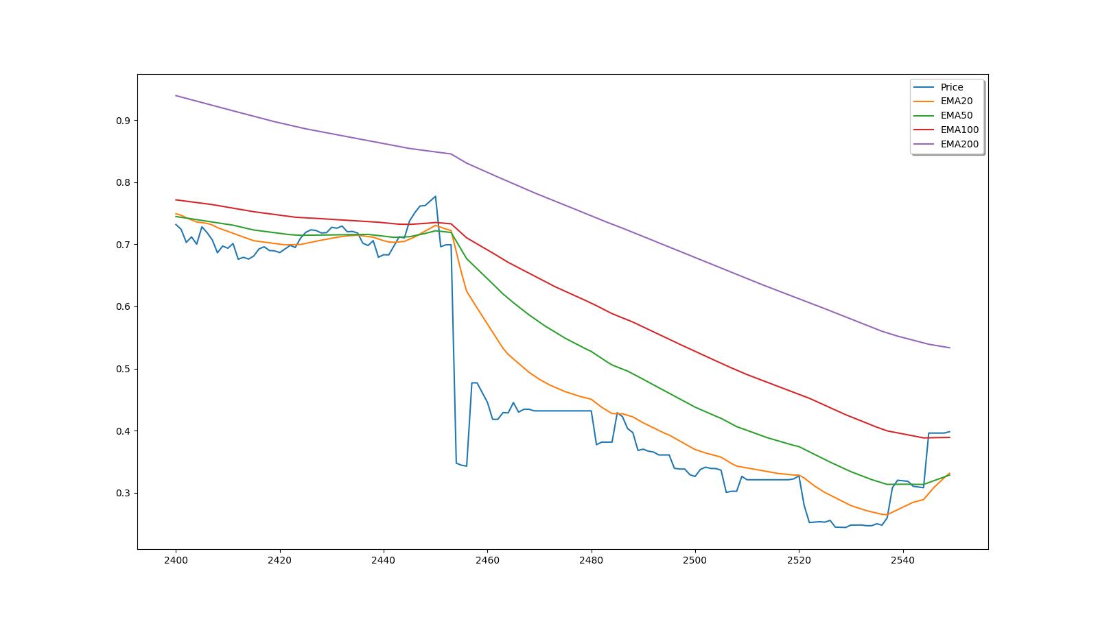 Stox Exponential Moving Averages