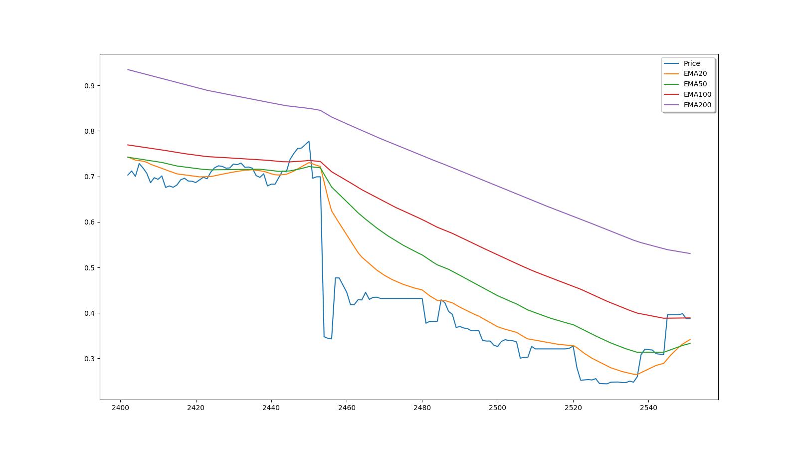 Stox Exponential Moving Averages