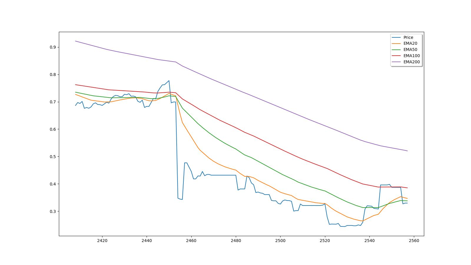 Stox Exponential Moving Averages