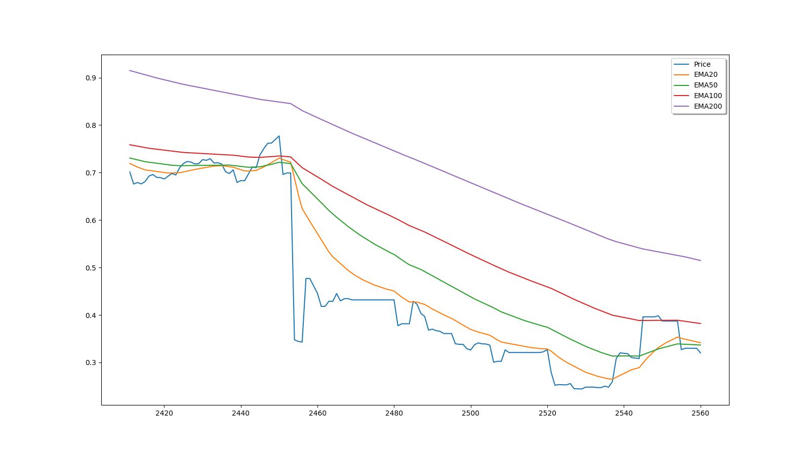 Stox Exponential Moving Averages