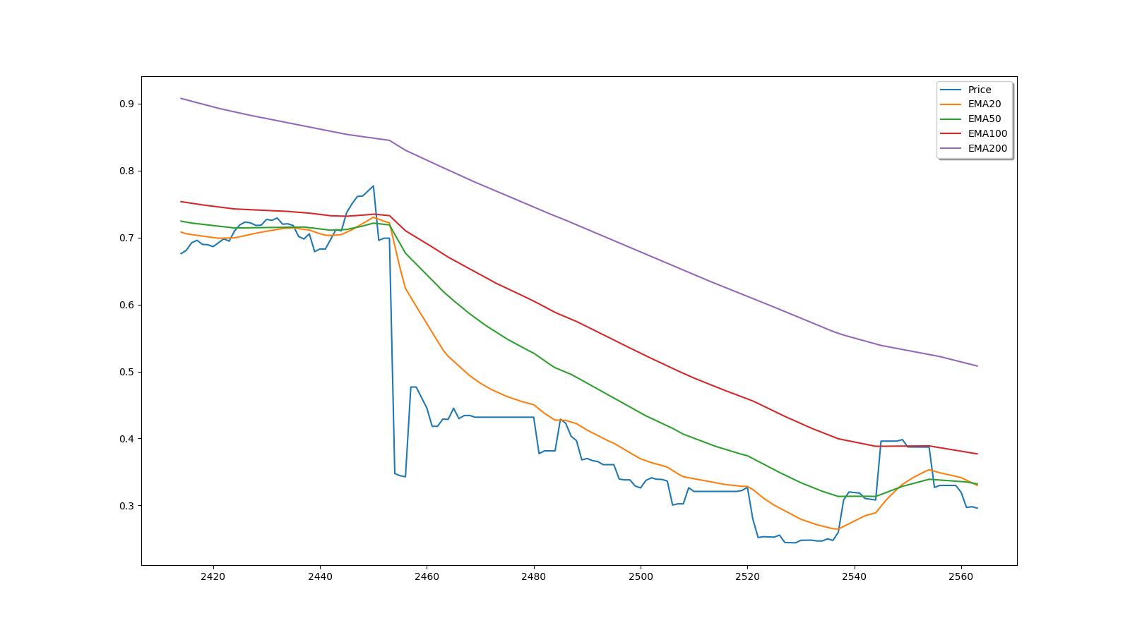 스톡스 Exponential Moving Averages