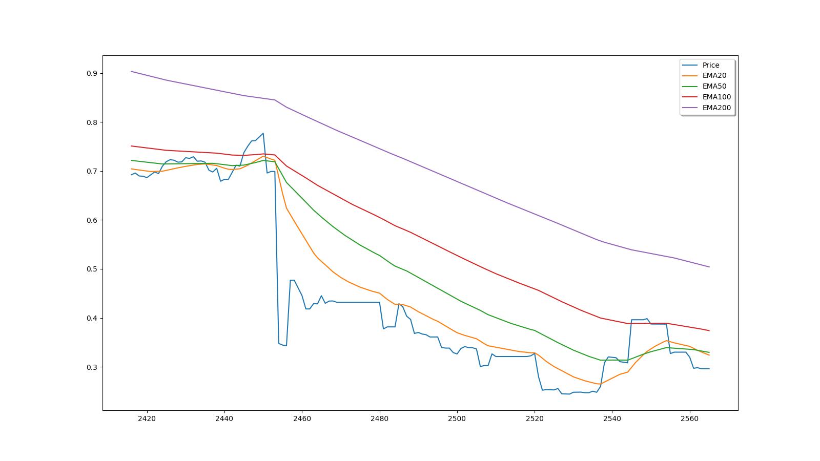 Stox Exponential Moving Averages