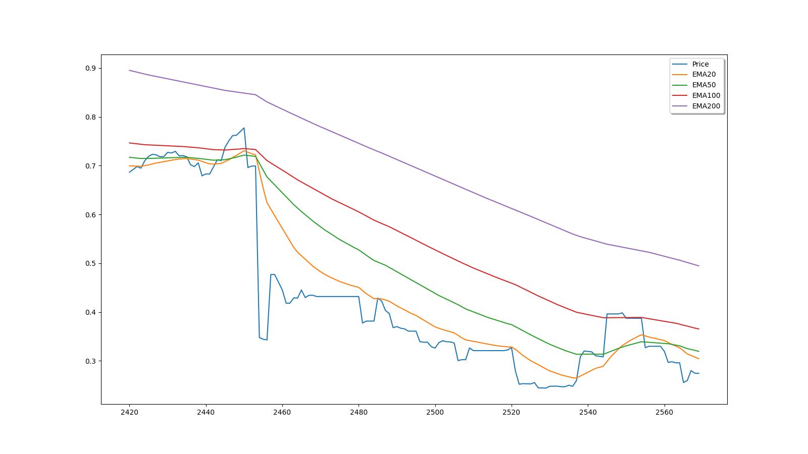 Stox Exponential Moving Averages