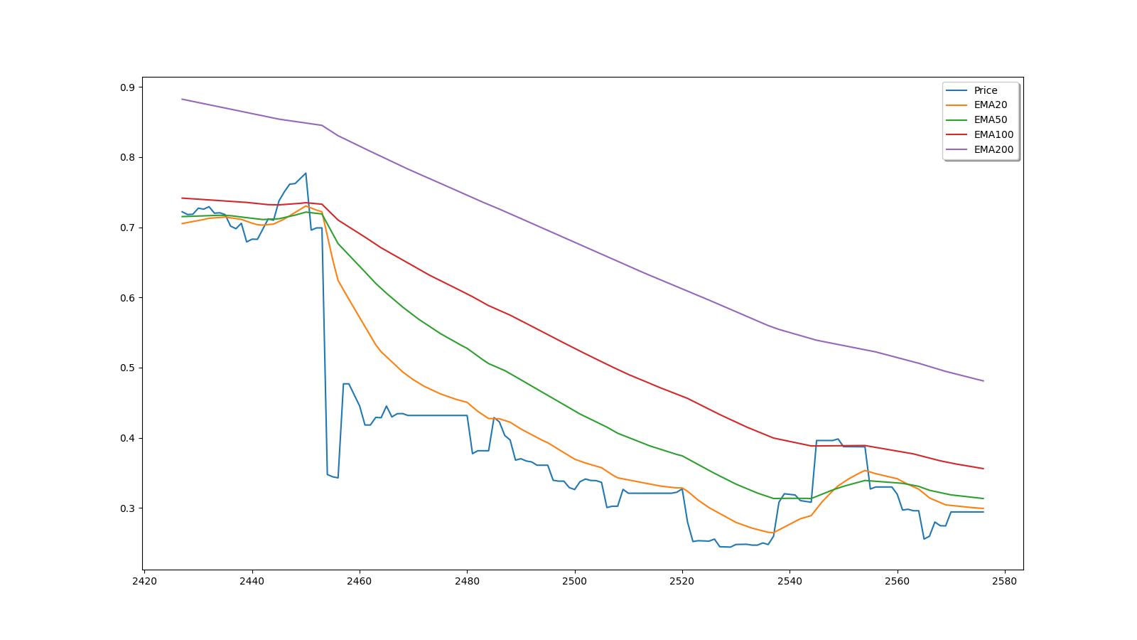 拳王币 Exponential Moving Averages