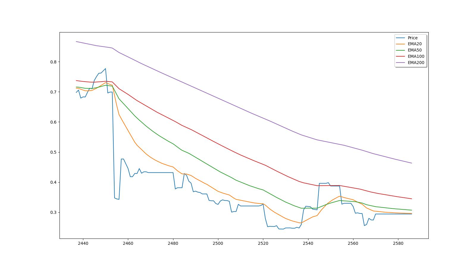 Stox Exponential Moving Averages
