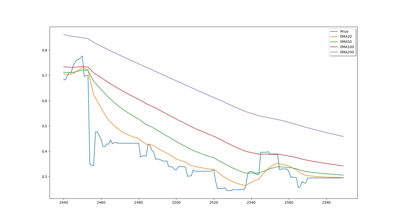 Stox Exponential Moving Averages