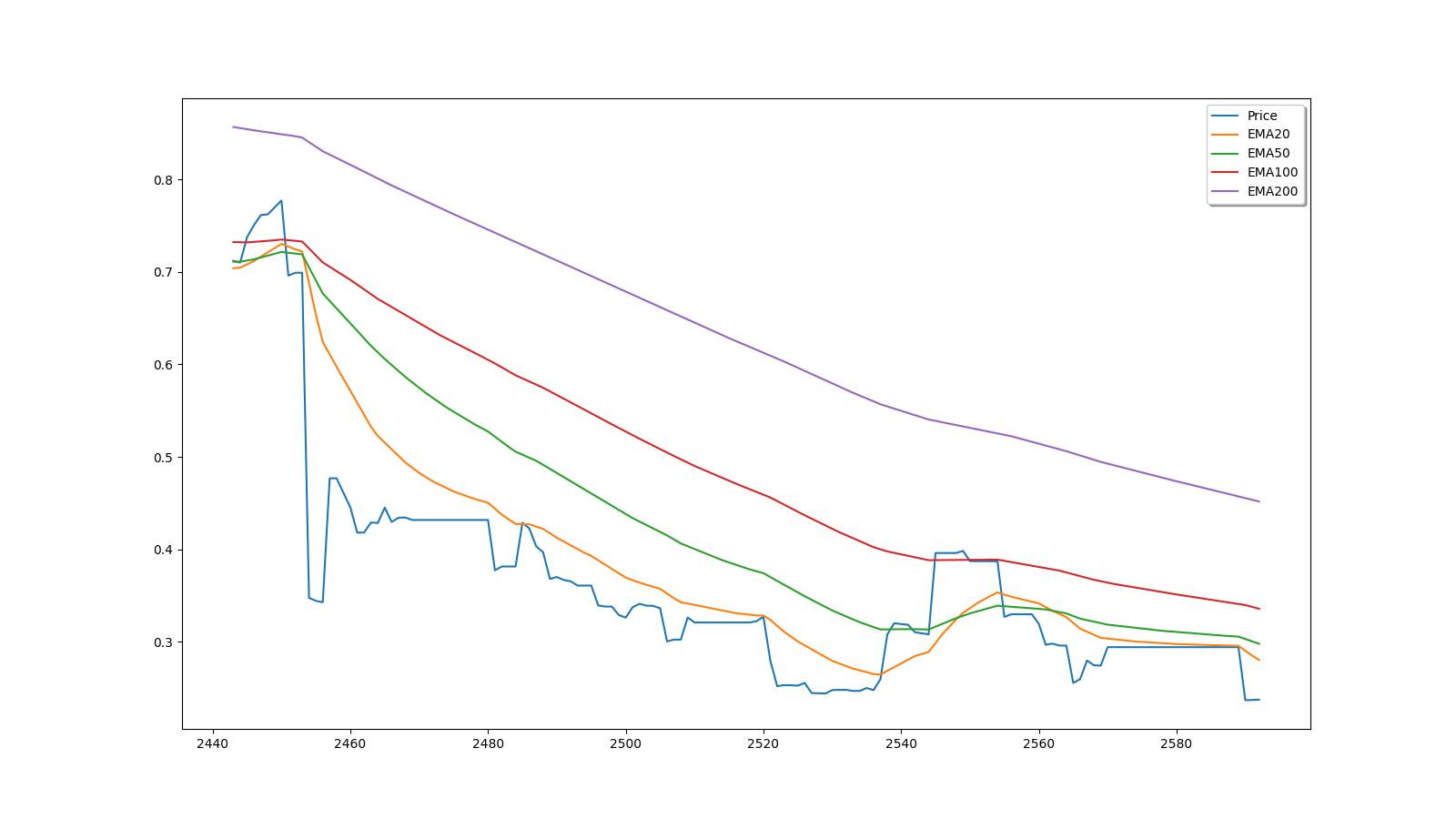 Stox Exponential Moving Averages
