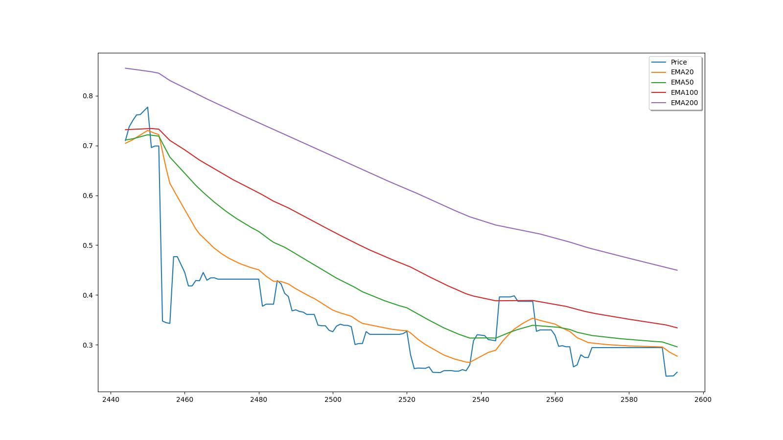 Stox Exponential Moving Averages
