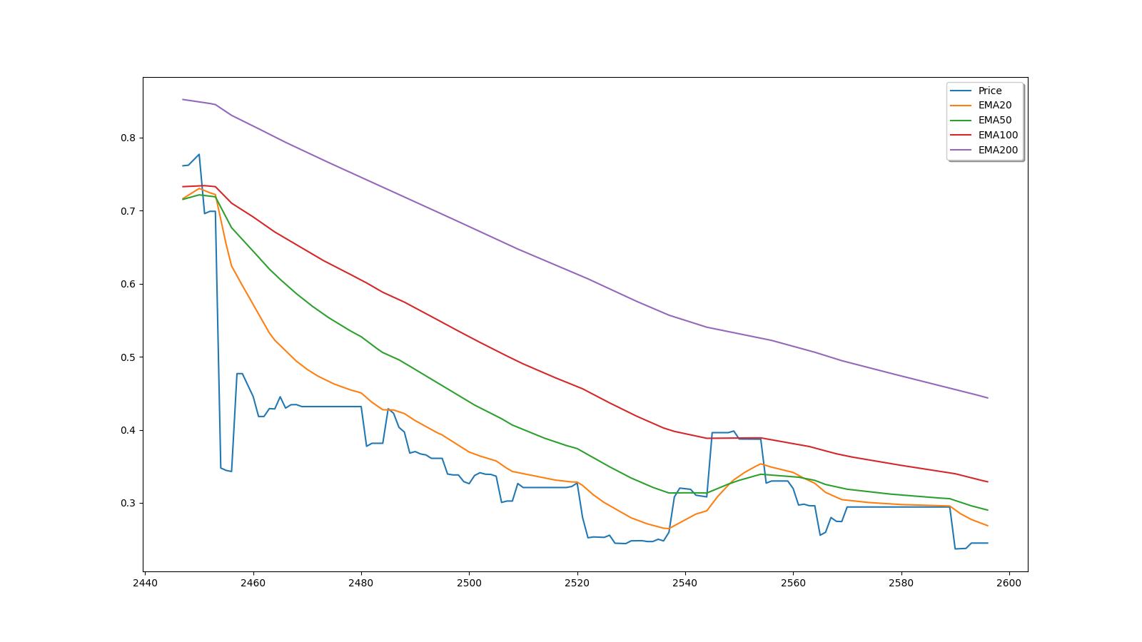 Stox Exponential Moving Averages