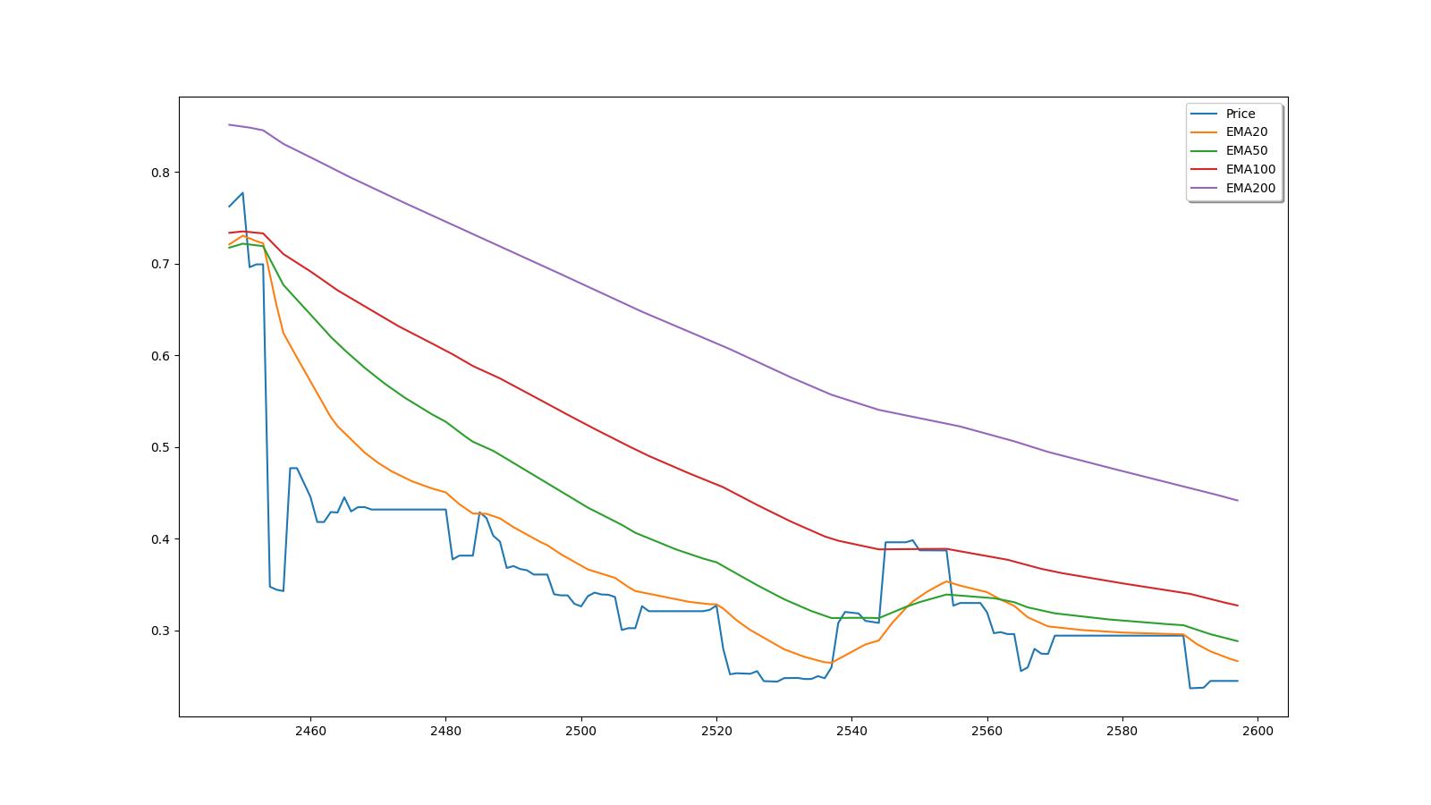 Stox Exponential Moving Averages