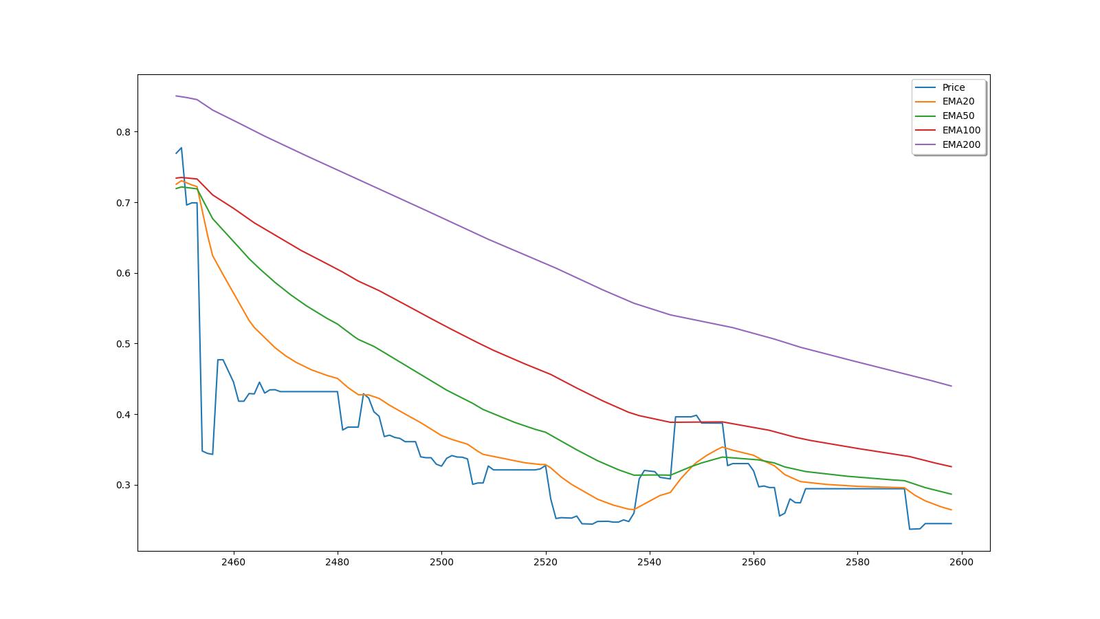 Stox Exponential Moving Averages
