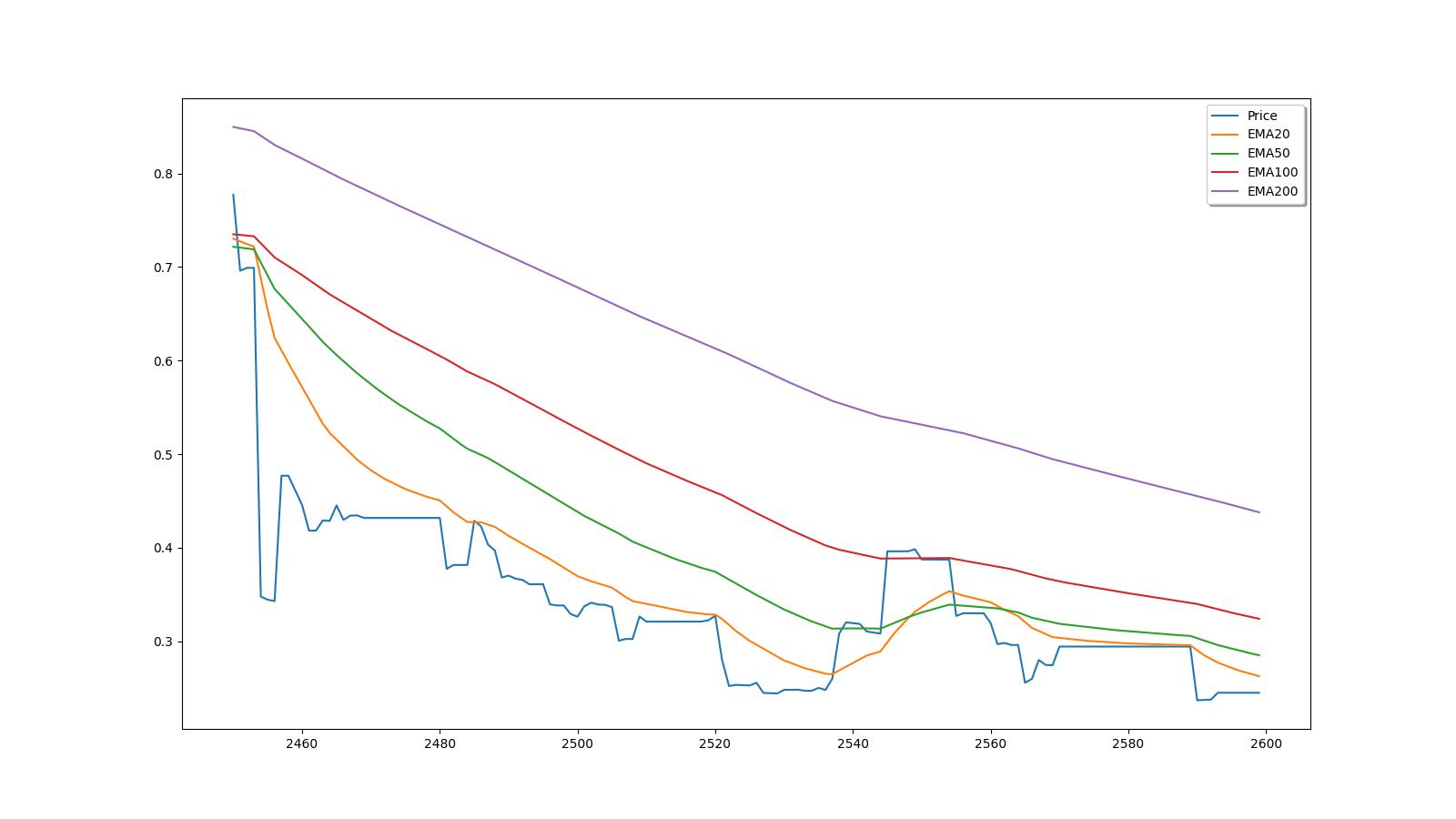Stox Exponential Moving Averages