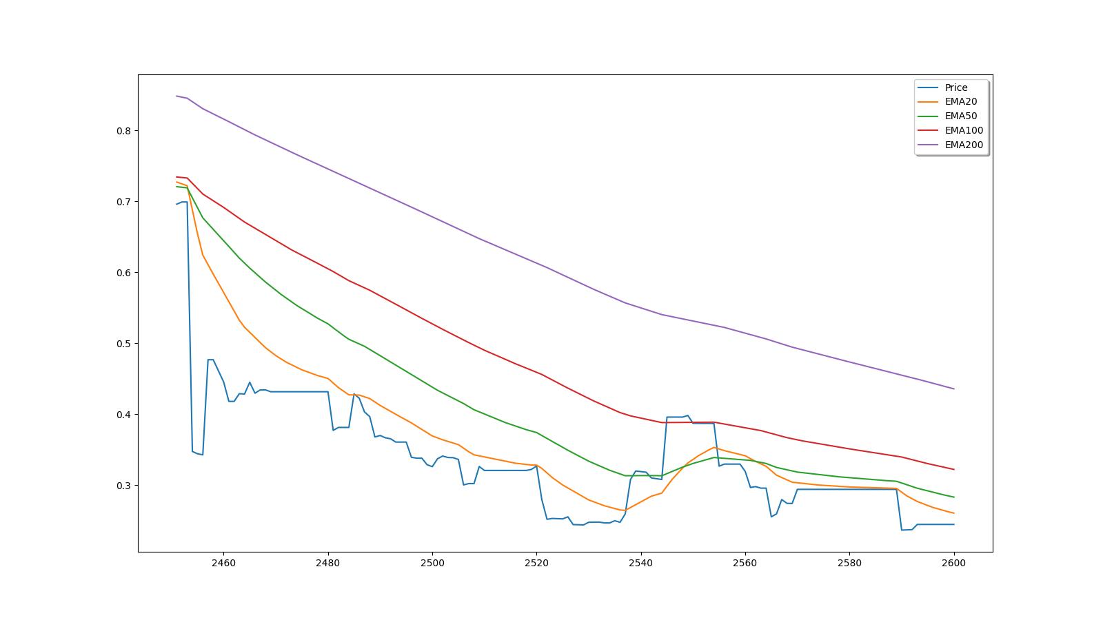 Stox Exponential Moving Averages