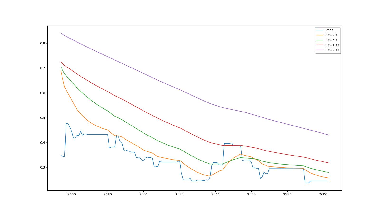 Stox Exponential Moving Averages