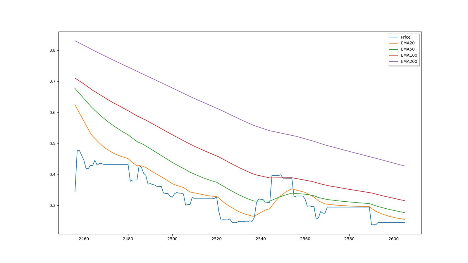 Stox Exponential Moving Averages