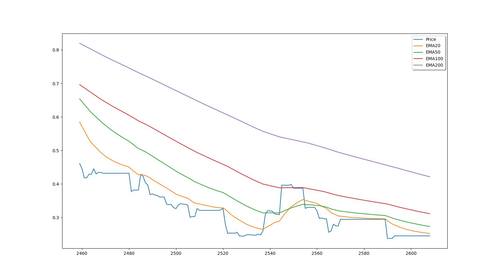Stox Exponential Moving Averages