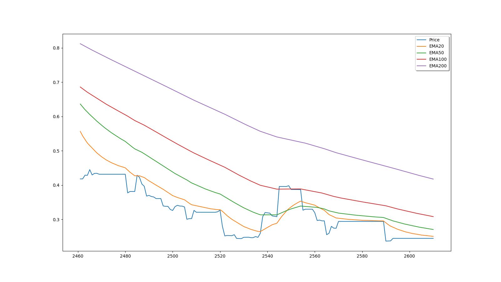 Stox Exponential Moving Averages