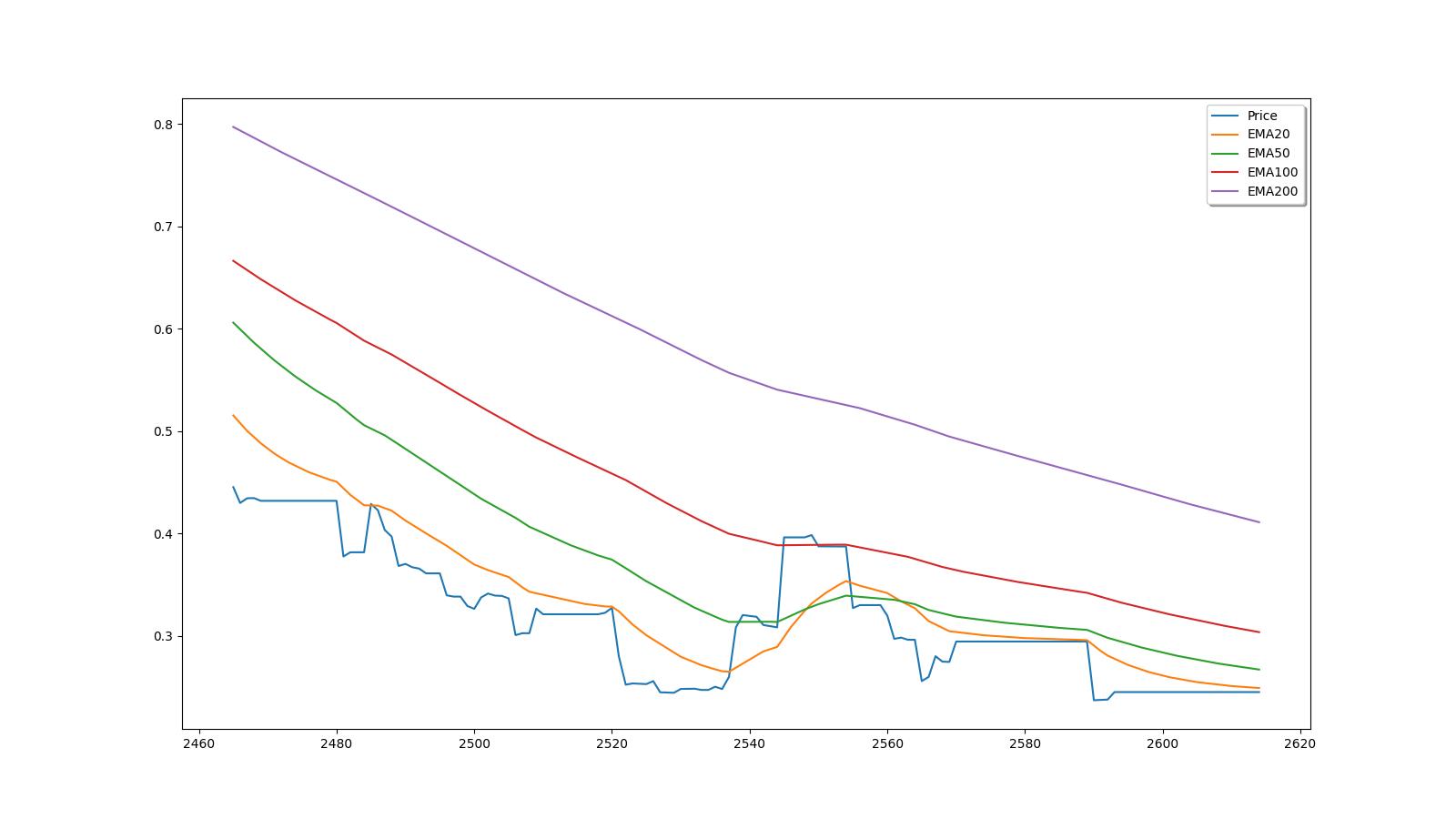 Stox Exponential Moving Averages