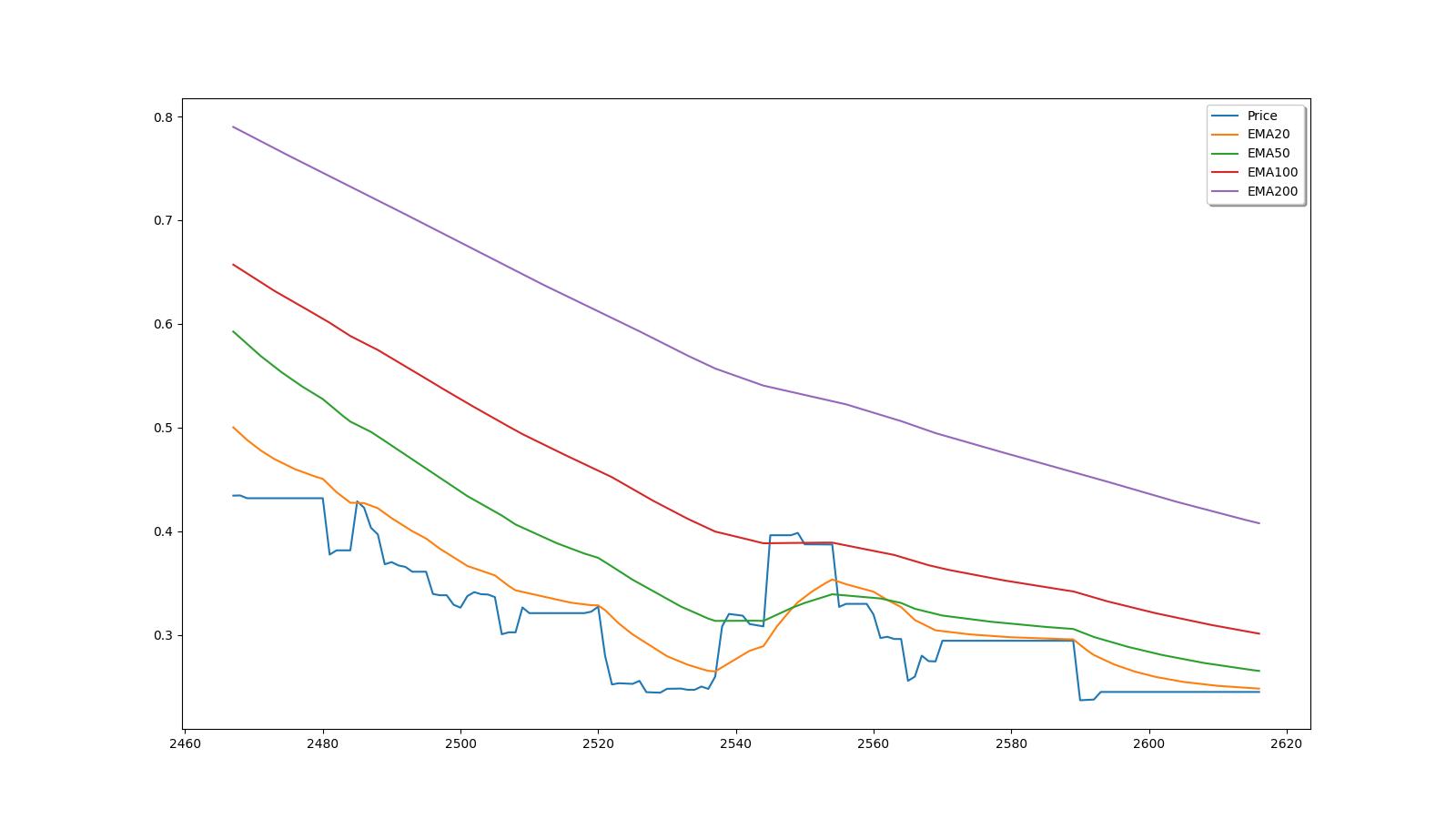 Stox Exponential Moving Averages