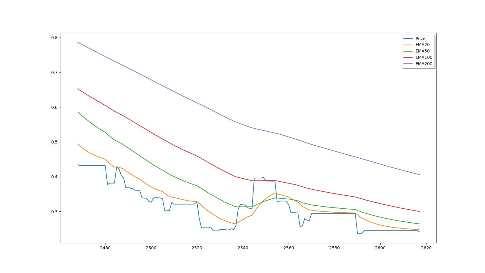 Stox Exponential Moving Averages
