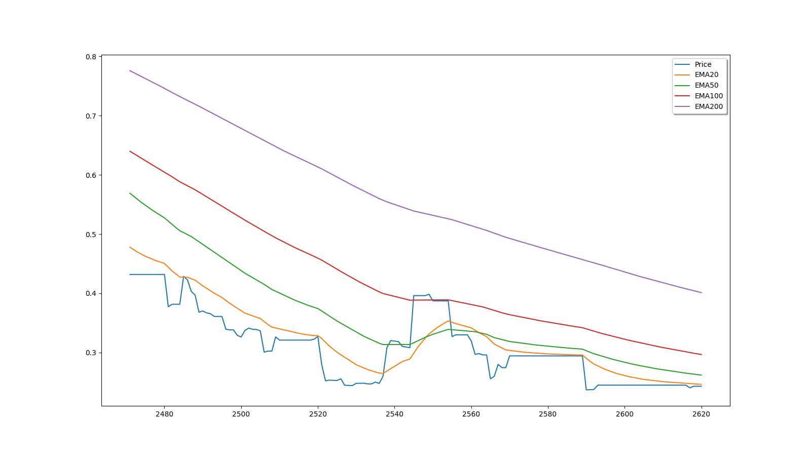 Stox Exponential Moving Averages