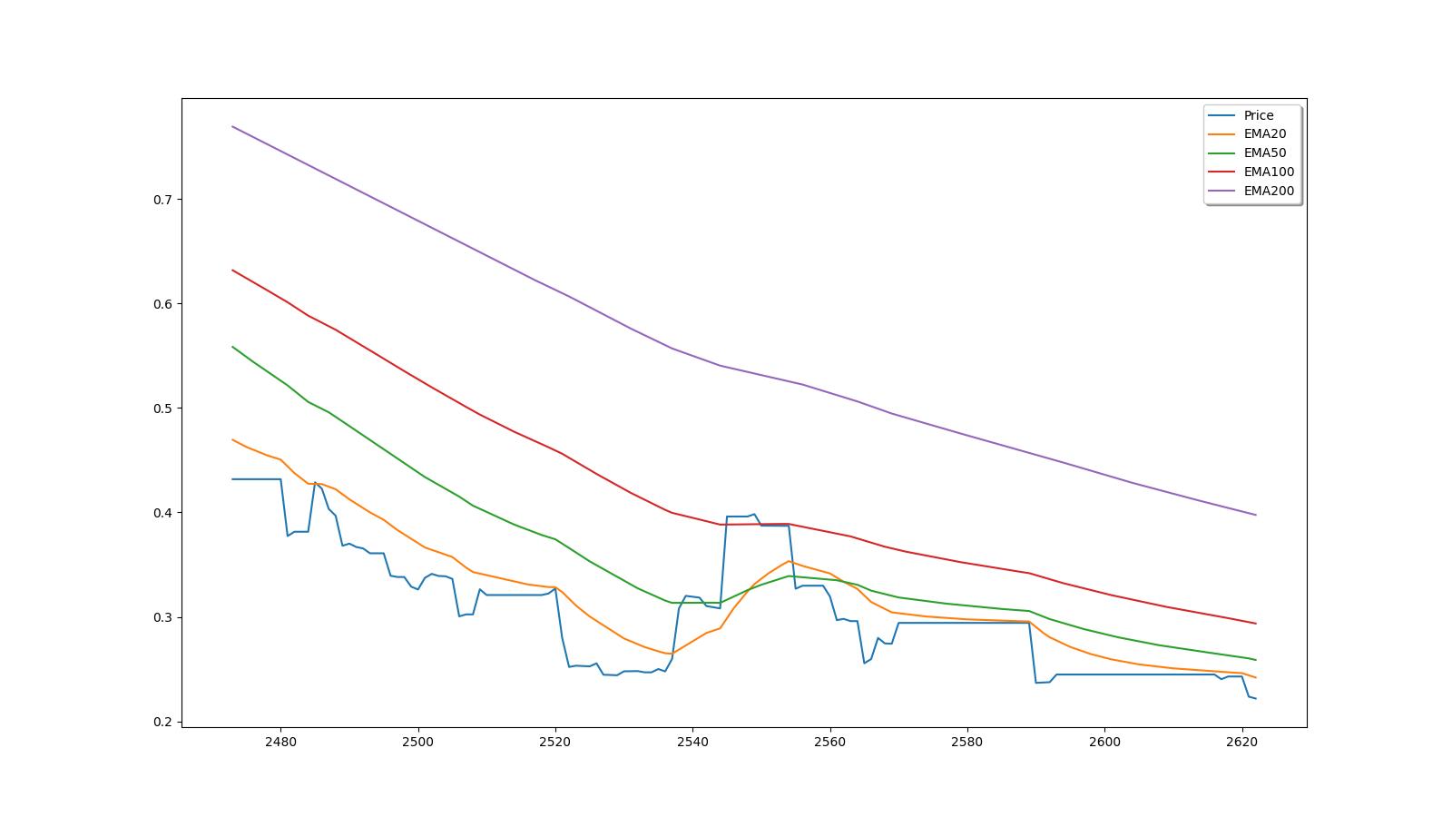 Stox Exponential Moving Averages