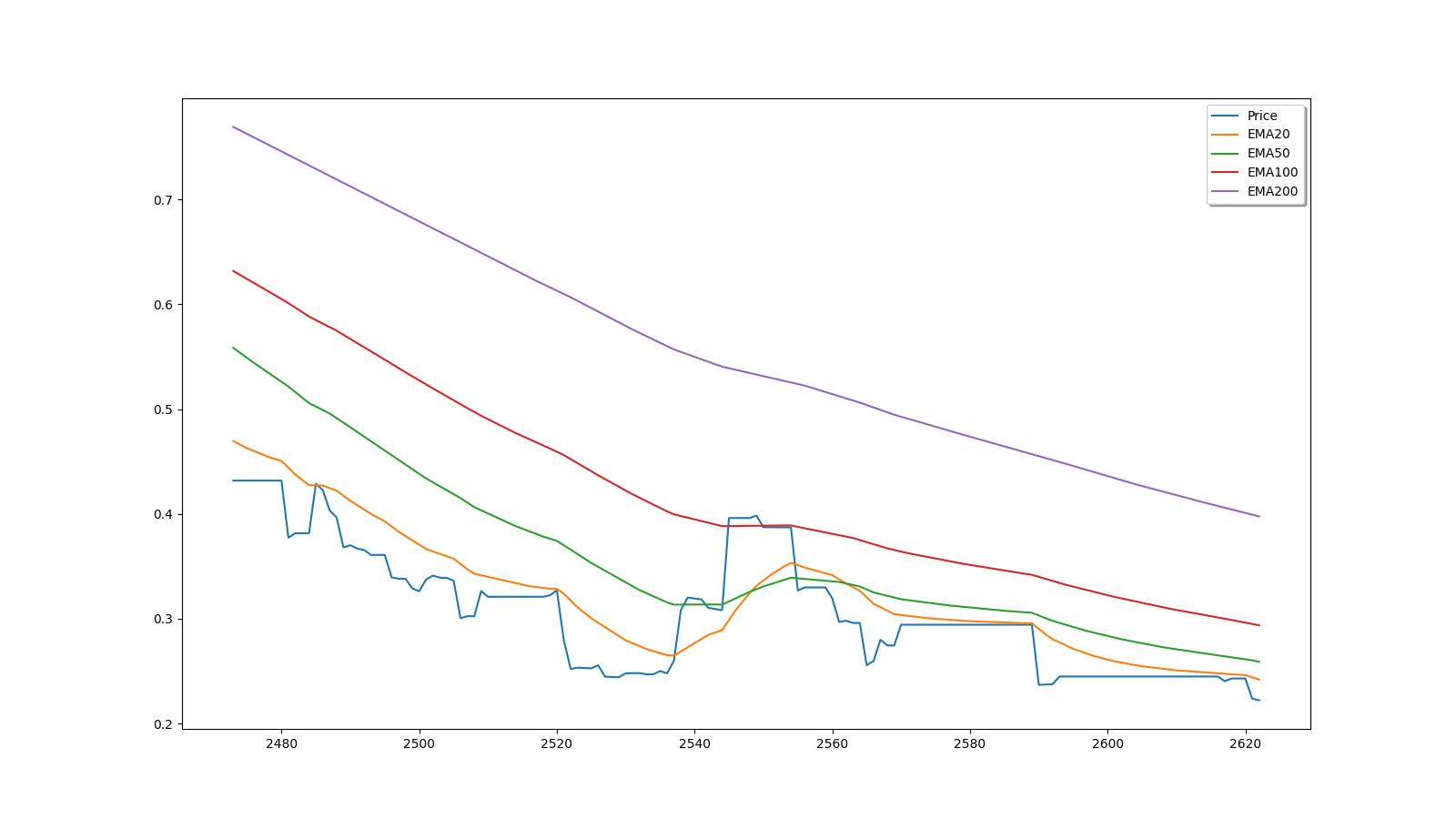 Stox Exponential Moving Averages