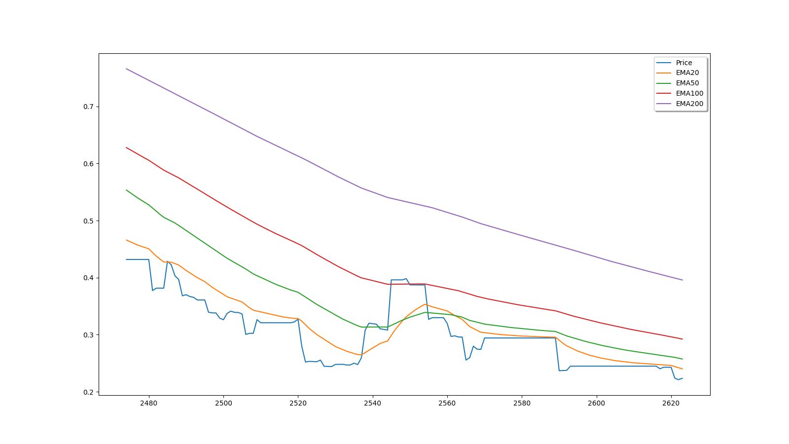 Stox Exponential Moving Averages