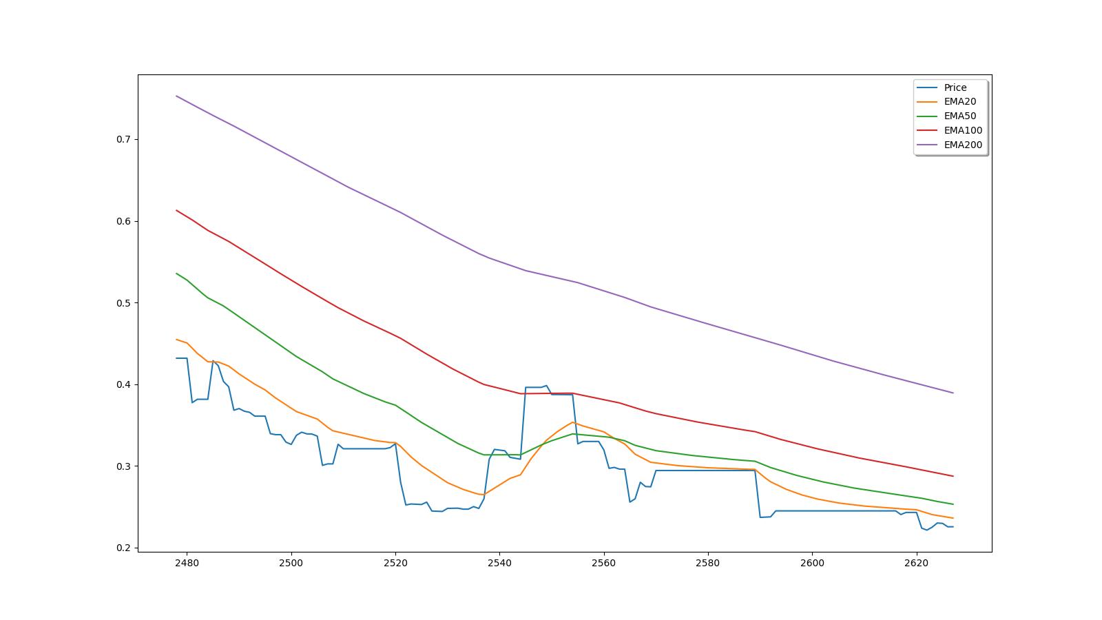 Stox Exponential Moving Averages