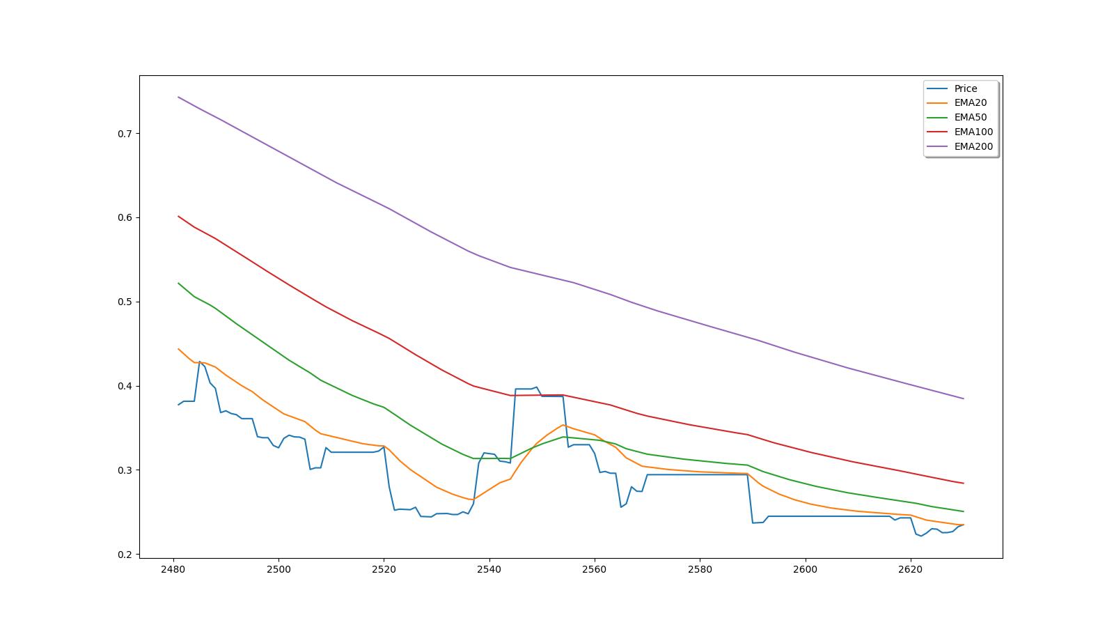 Stox Exponential Moving Averages
