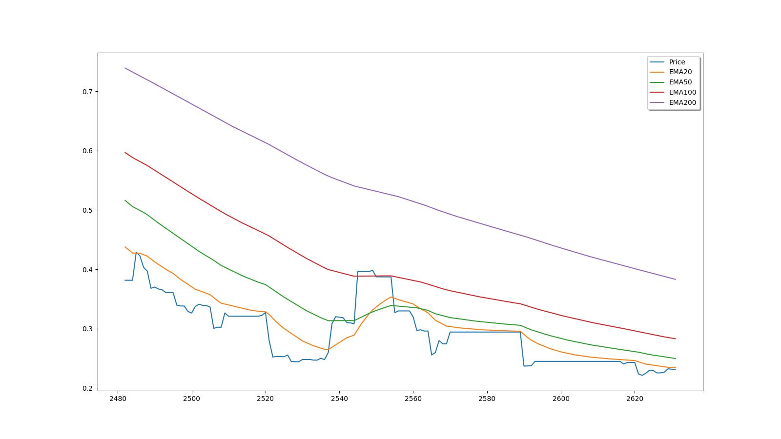 Stox Exponential Moving Averages
