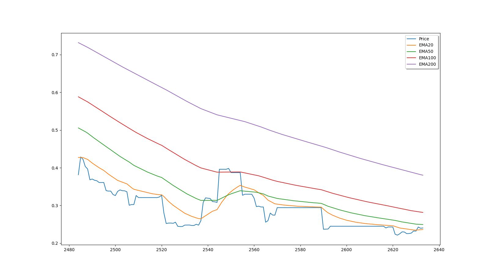 Stox Exponential Moving Averages