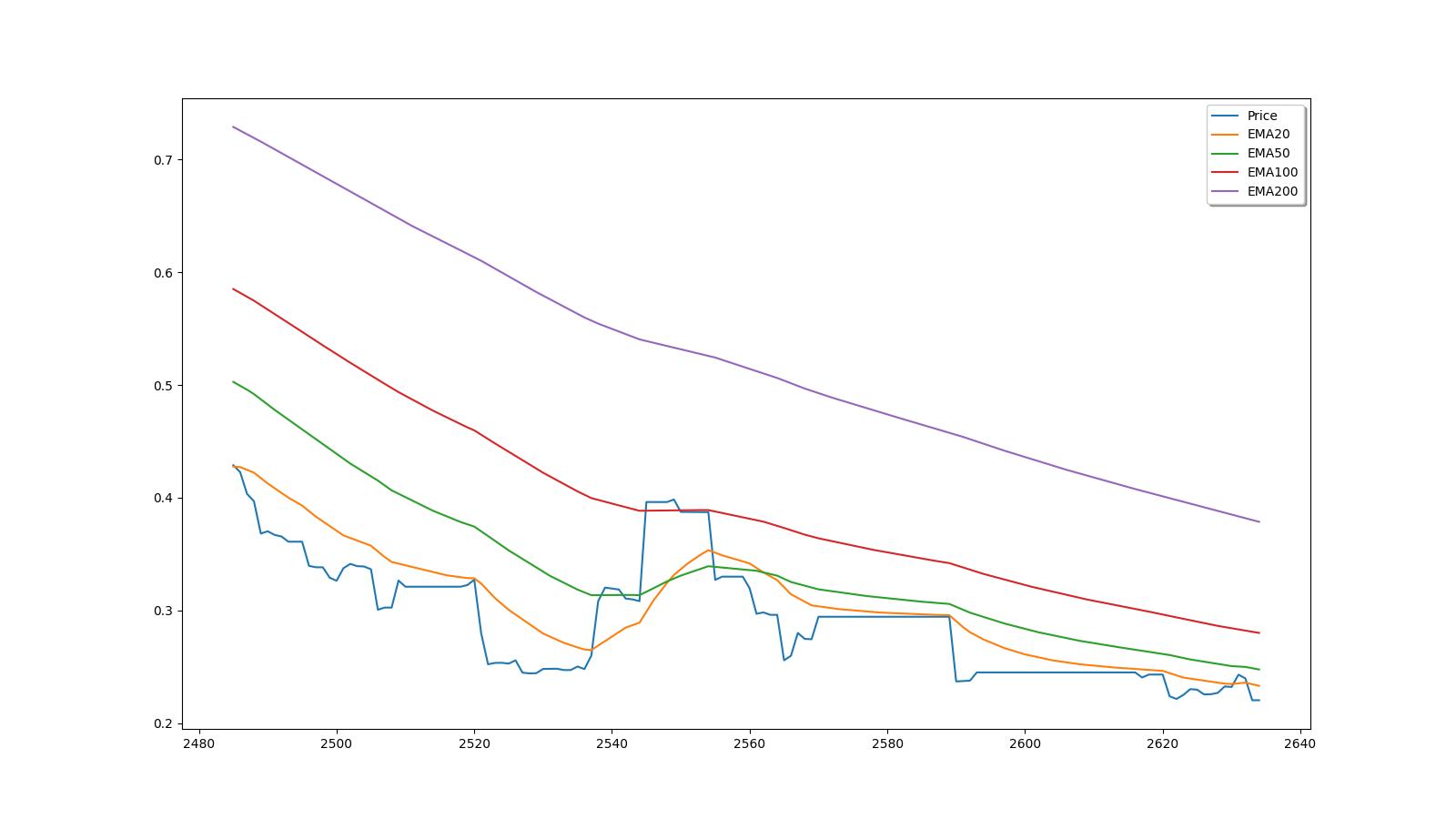 Stox Exponential Moving Averages
