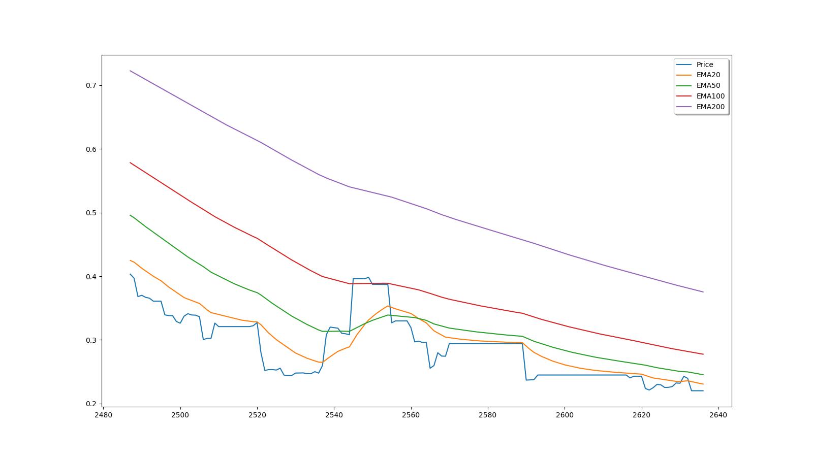 Stox Exponential Moving Averages
