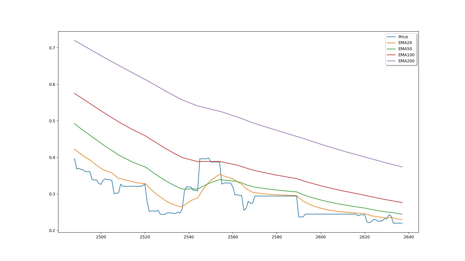 Stox Exponential Moving Averages
