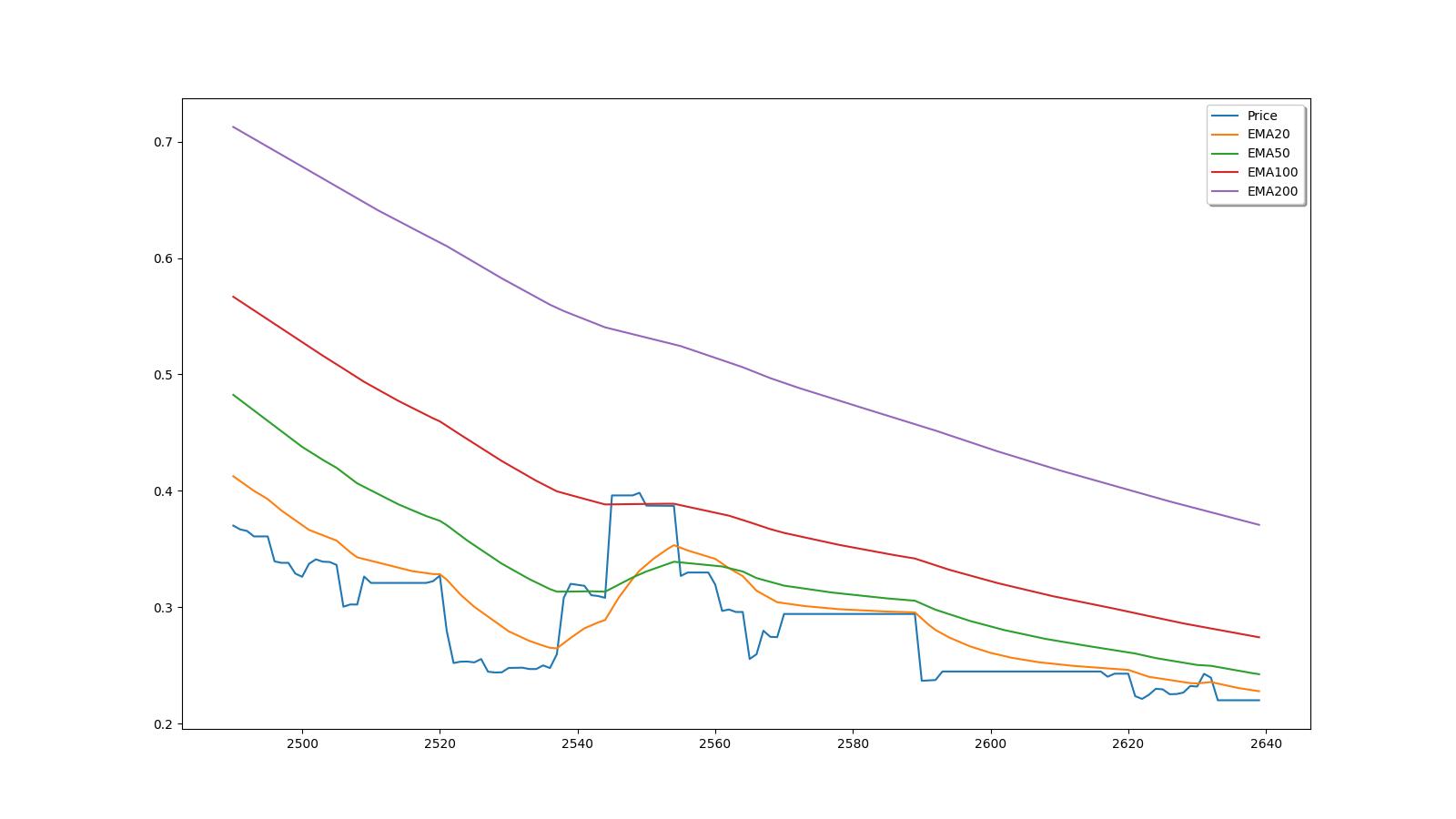 Stox Exponential Moving Averages