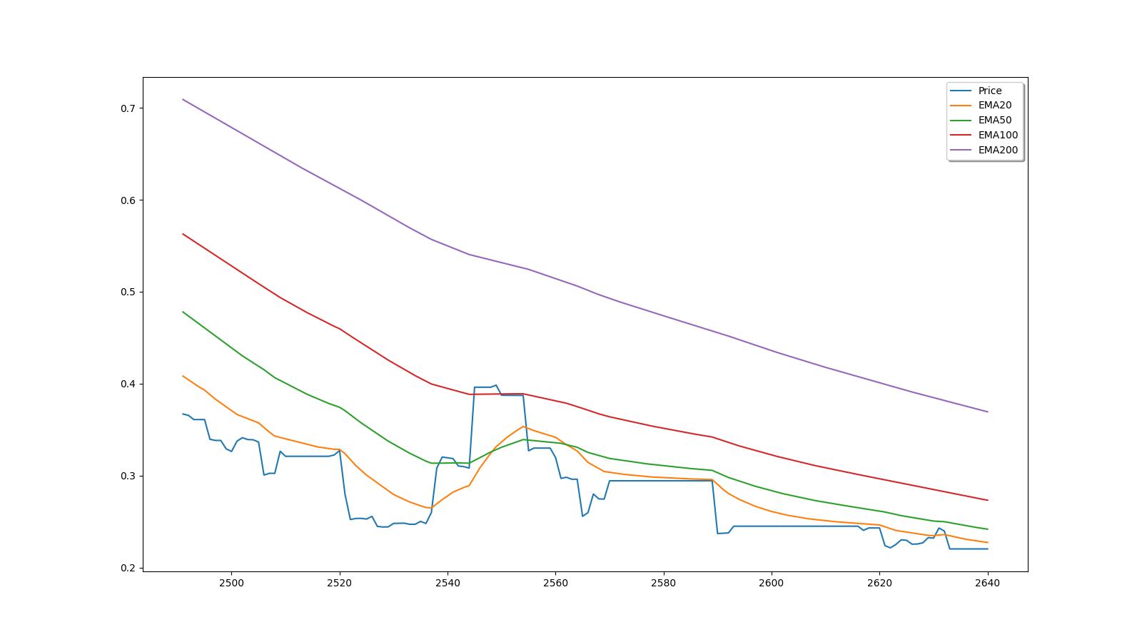 Stox Exponential Moving Averages