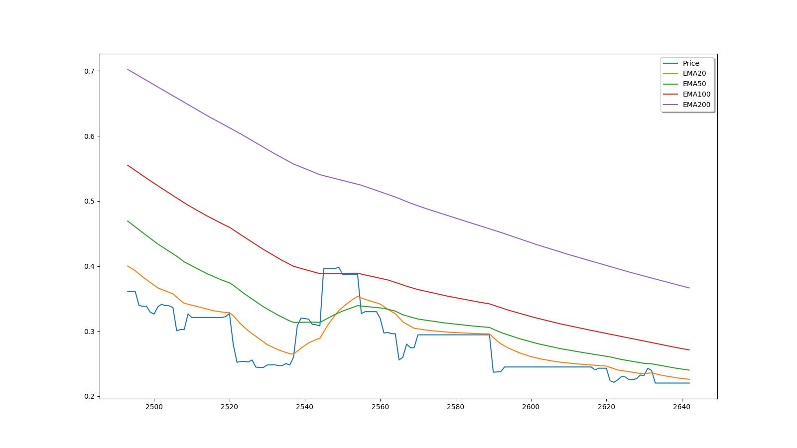 Stox Exponential Moving Averages