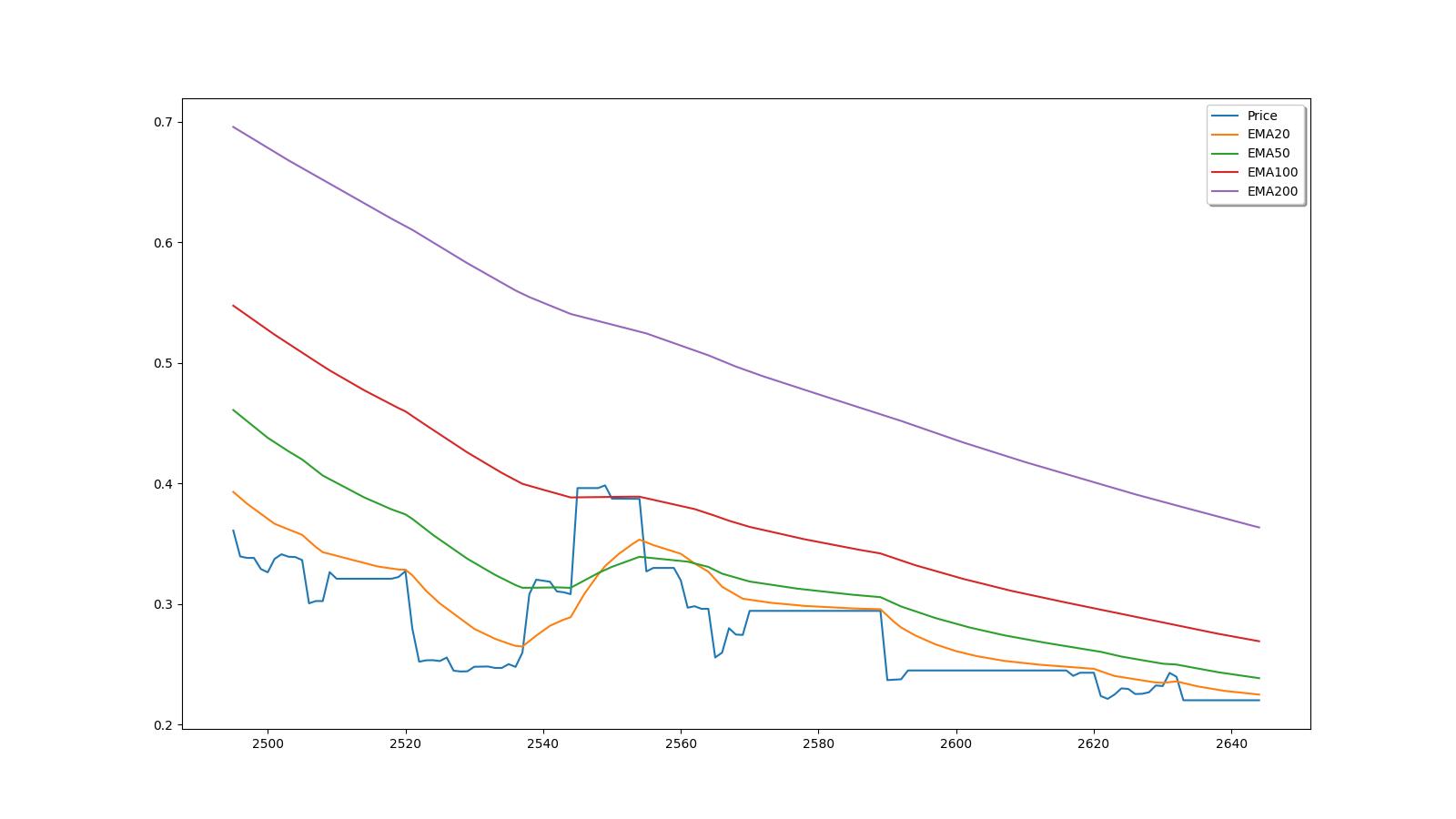 Stox Exponential Moving Averages